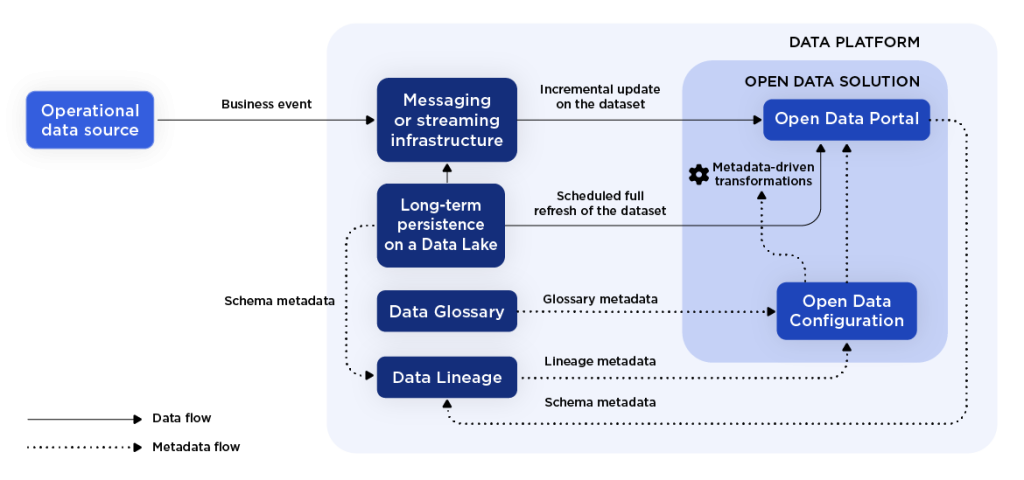 Qu'est-ce que le data management? - Guide Pratique - Huwise